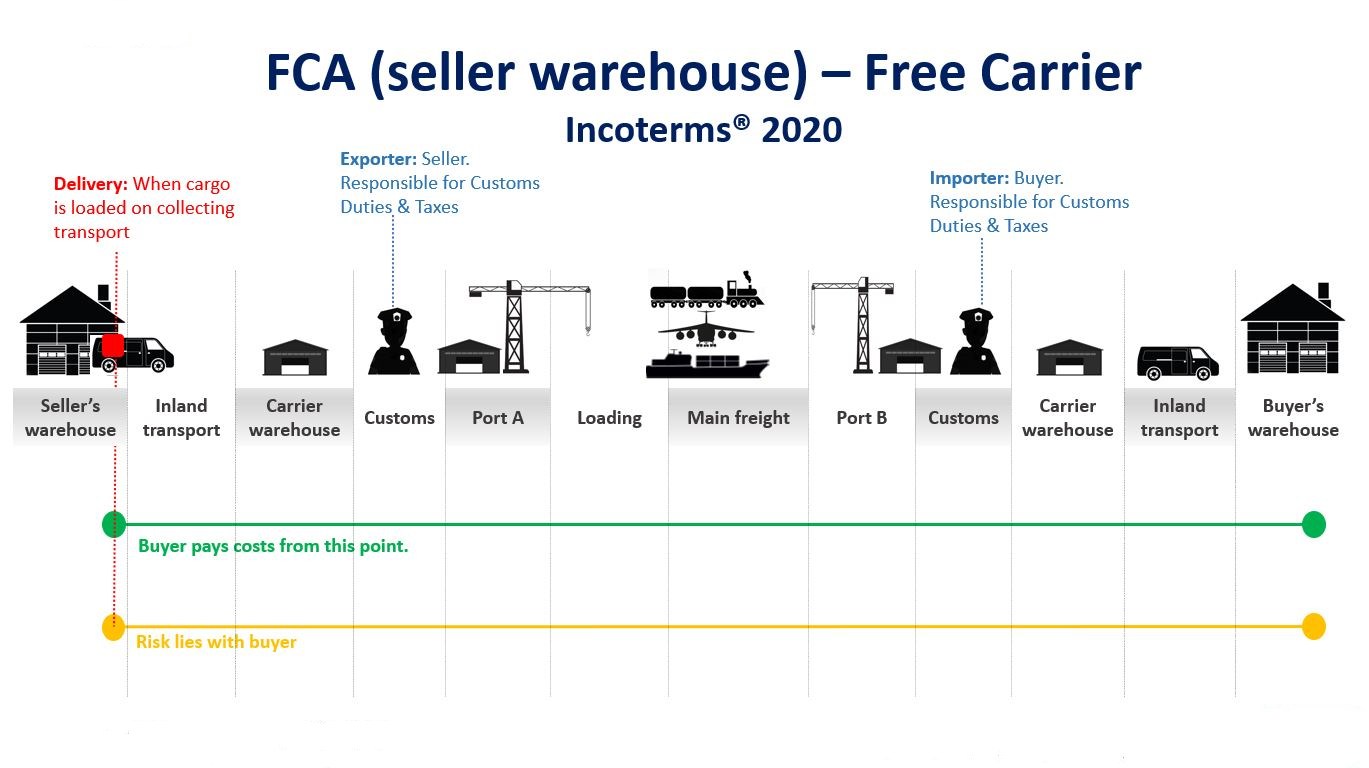 What is FCA in Shipping? All Basics Explained with Example